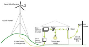 Wind Energy Infrastructure Setup and Maintenance